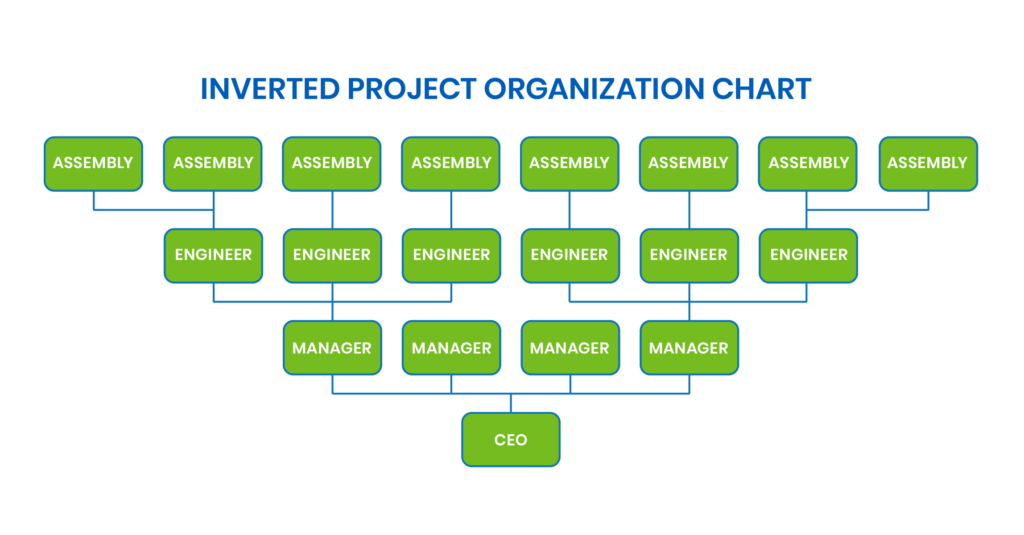 Inverted Organizational Charts - The Next Step
